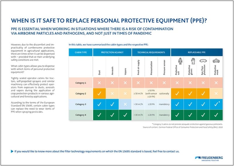 When is it safe to replace Personal Protective Equipment (PPE)?