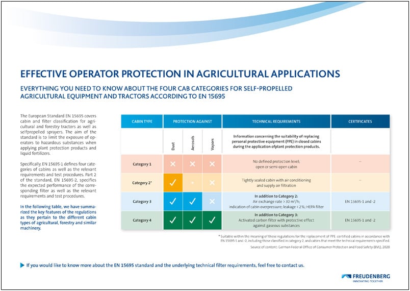 Effective operator protection in agricultural applications